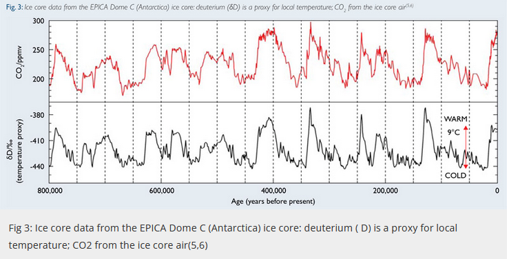Of proxies and ice cores – Piece of Mindful